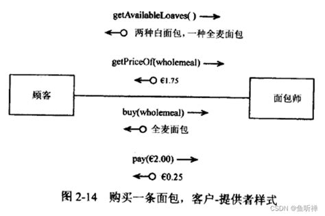 面向对象分析与设计 Uml20 学习笔记 Csdn博客