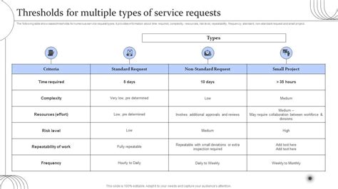 Digital Transformation Of Help Desk Management Thresholds For Multiple
