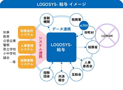 Logosys 給与 株式会社アイシーエス