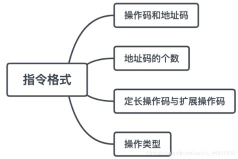 指令系统——指令格式（详解） Csdn博客
