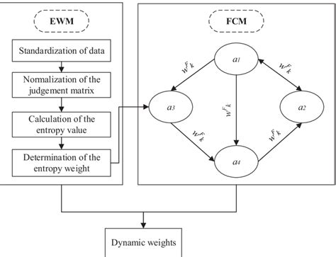 conceptual framework of the integrated ewm fcm evaluation model