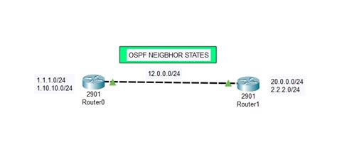 GitHub Ilyas Farah OSPF NEIGHBOR STATE