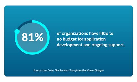 No Code Development Build Apps Without Coding Caspio
