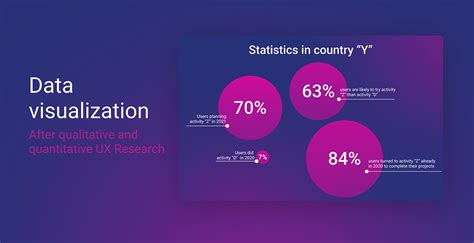Data Visualization After Ux Research On Behance