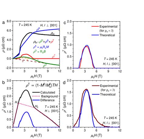 Fig S13 Estimation Of Topological Hall Resistivity At 245 K From