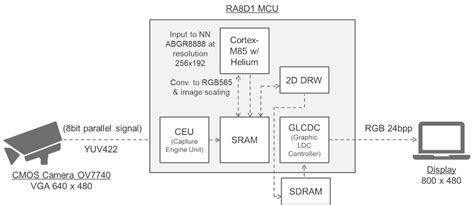 Can Your Vision Ai Solution Keep Up With Cortex M85 Renesas 瑞萨电子