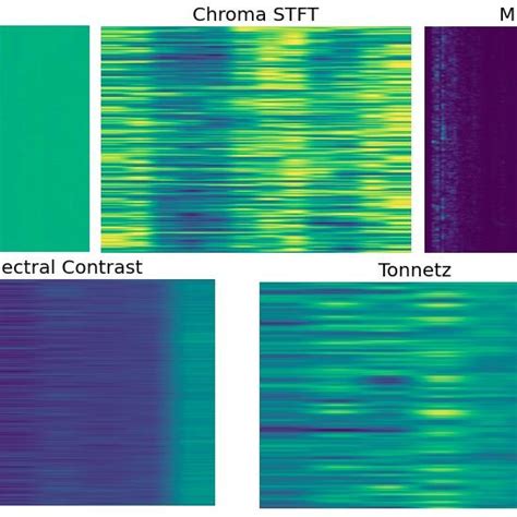The Five Types Of Sound Representations Mfcc Chroma Feature Download Scientific Diagram