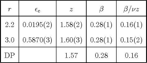 Table 1 From Spatiotemporal Intermittency And Scaling Laws In Coupled