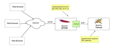 apache d mod jk apache tomcat linux О программировании