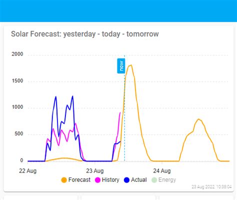 Cant Get Forecast Solar Forecast To Line Up With My Production