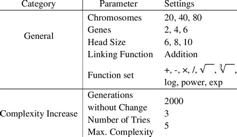 Parameter Settings For The Gep Algorithm Download Scientific Diagram
