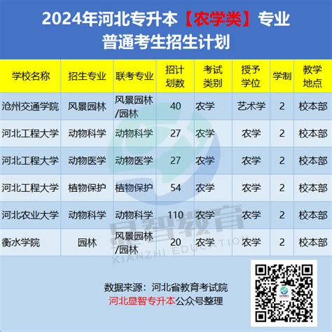 2024年河北专升本【农学类】专业招生计划（普通考生类）招生计划河北专接本信息
