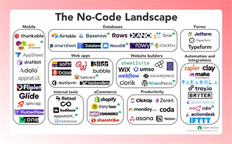 max h on linkedin there are 450 no code low code tools new ones