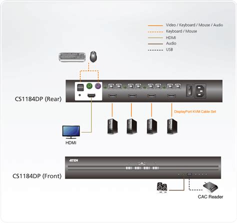 4 Port Usb Displayport Secure Kvm Switch Pss Pp V3 0 Compliant Taa Cs1184dp Aten Secure