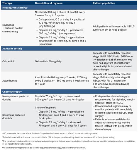 Nccn Guidelines Affirm New Options For Resectable Nsclc