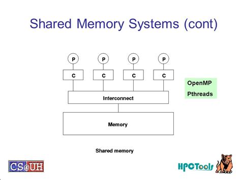 Introductions To Parallel Programming Using Openmp Ppt Download