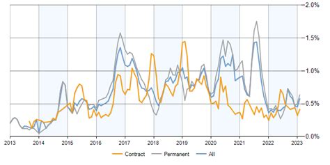 Solid Contracts In The Midlands Co Occurring Skills And Contractor Rates