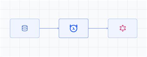 Instant GraphQL APIs On Your Data Built In Authz Caching