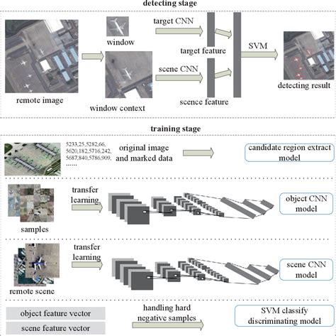 Figure 1 From Deep Fusion Feature Based Object Detection Method For