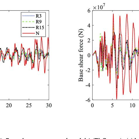 Base Shear Response Of Model 1 El Centro A Base Shear Of The Left Download Scientific
