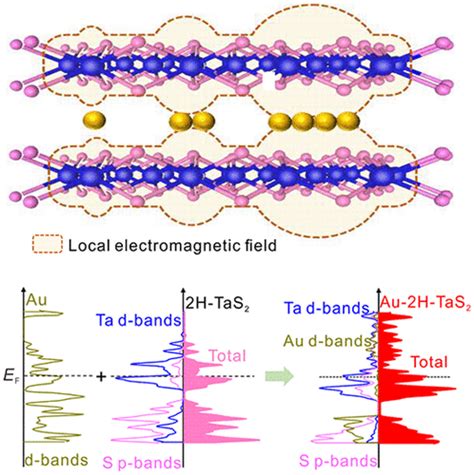 Near Neighbor Electron Orbital Coupling Effect Of Single Atomic Layer