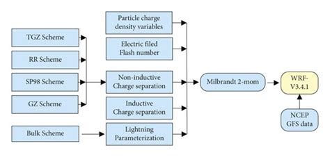 evaluation of lightning prediction by an electrification and discharge