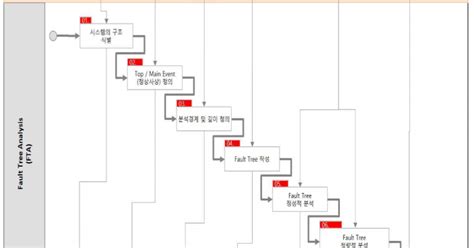 소프트웨어공학 포털 블로그 Ftafault Tree Analysis