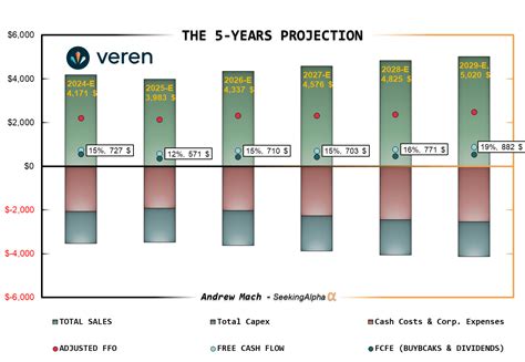 veren updating the long term projection patience will be well