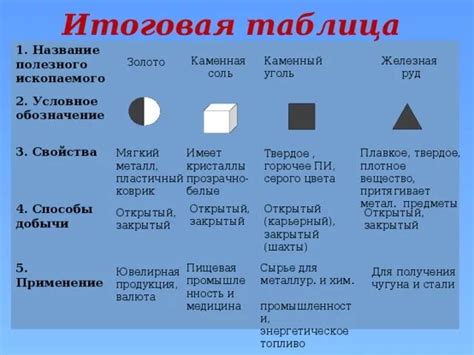 Таблица полезных ископаемых 4 класс