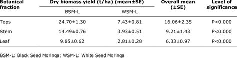 Comparison Of Annual Dry Biomass Yield Between Two Cultivars According