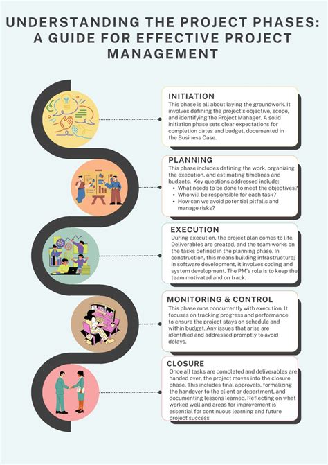 How To Manage Project Phases A Guide Nihar Mishra Posted On The Topic Linkedin