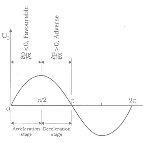 2 Logarithmic Velocity Distribution Near Smooth And Rough Surfaces A Download Scientific
