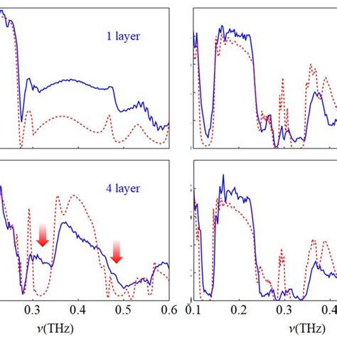 Comparison Between Experimental And Simulated Transmittance Spectra For
