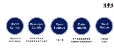 Modelscope 工程介绍及实战演示 学习笔记 阿里云开发者社区
