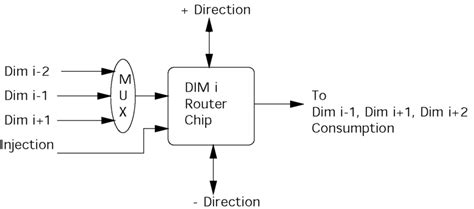Modifications To Router Chip I To Support Fault Tolerant Routing In