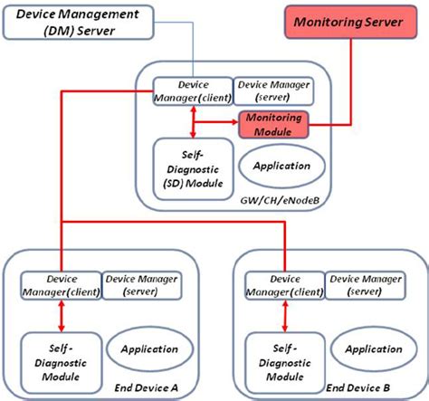 Network Monitoring A Heirachical Architecture Download Scientific Diagram