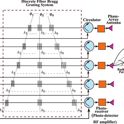 Schematic Diagram Of Generation Of Chirp Arbitrary Microwave Waveform