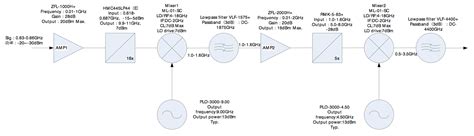 does frequency multiplier work with signal that contain multiple