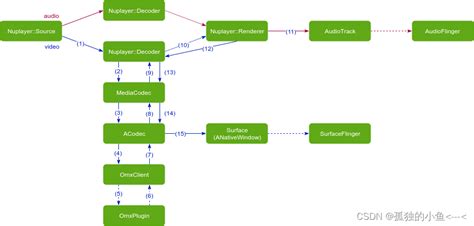 一文读懂 Android Nuplayer 框架 Csdn博客