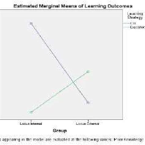 The Graphic Of Learning Strategies Interaction And Locus Of Control On Download Scientific