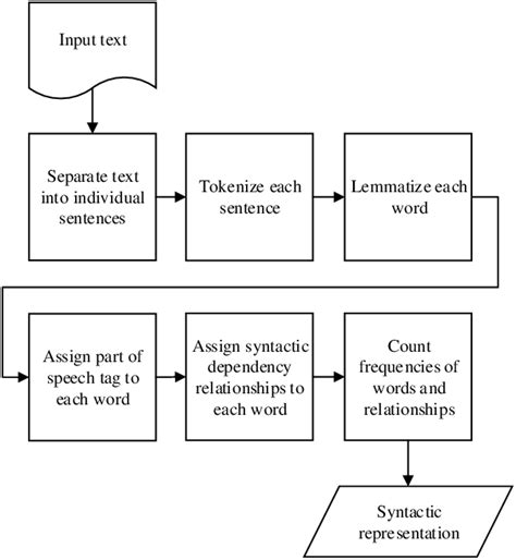 Syntactic Structure Extraction Download Scientific Diagram