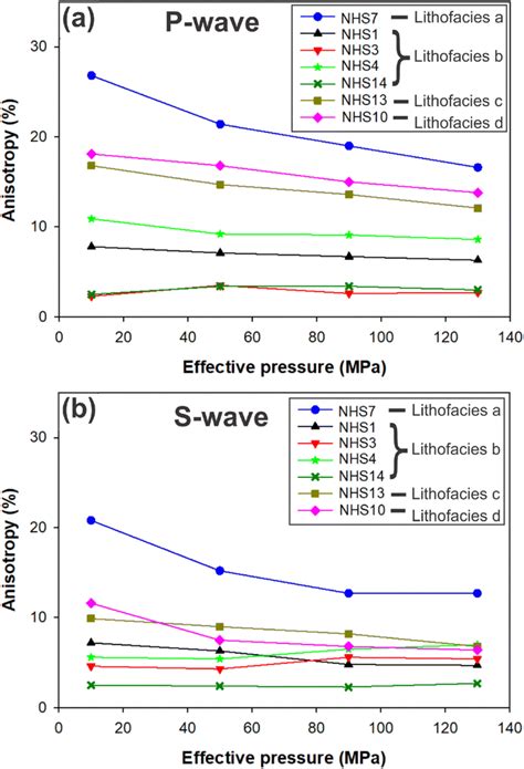 P Wave A And S Wave B Anisotropy As A Function Of Effective Download Scientific Diagram