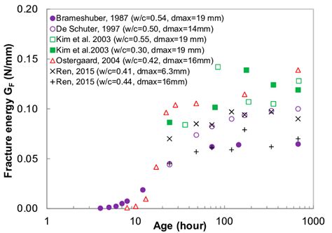 Summary Of Experimentally Obtained Early Age Concrete Fracture Energy