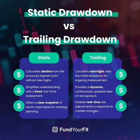 Drawdown In Trading Unveiling Static And Trailing Drawdown For
