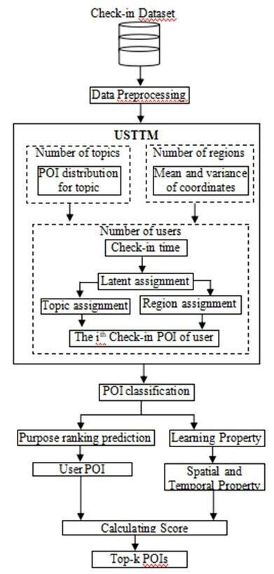 FRAMEWORK OF POI RECOMMENDATION SYSTEM USING USTTM MODEL Therefore θ