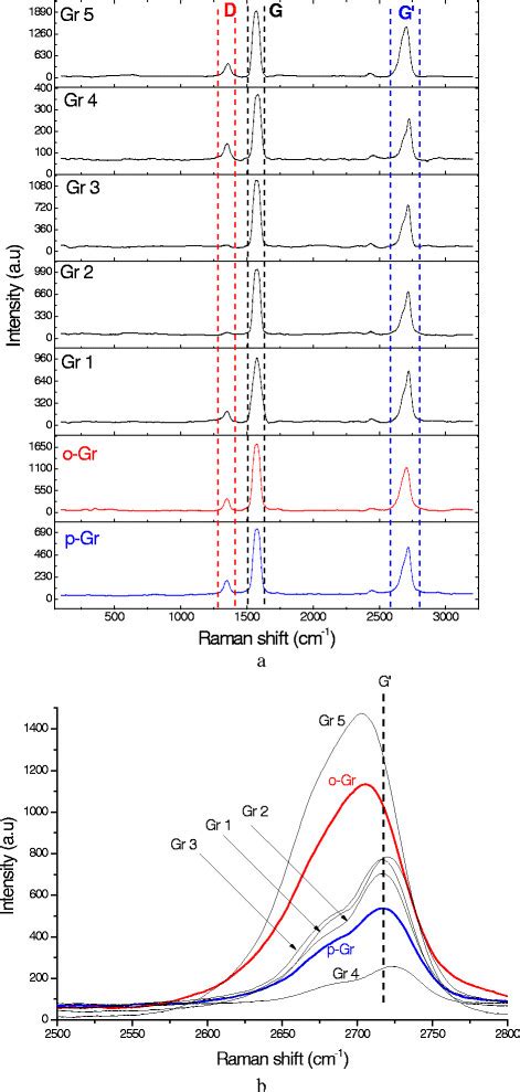 Raman Spectra Of Gr 15 In Comparison To Pristine And Oxidized Graphene
