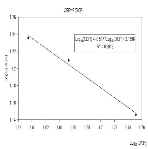 DCP CBR Relationship Download Scientific Diagram