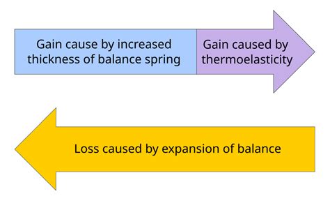 Temperature Effects In Watch Movements