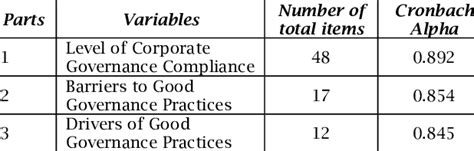 Cronbach Alpha Value Of Instrument Download Scientific Diagram