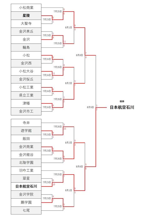 【石川独自大会2020（代替大会）トーナメント表】星陵、日本航空石川は？令和2年度夏季石川県高校野球大会、試合日程・結果・組み合わせ一覧